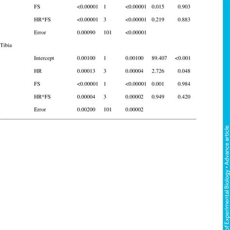 Effects Of Host Relatedness Rank HR And Flea Sex FS On Absolute Download Table