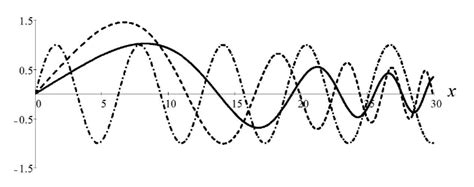 The Solid Curve Is The Upper Component Of The Dirac Wavefunction 14