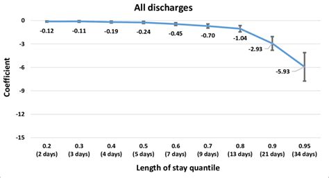 Unconditional Quantile Regression For Emergency Inpatient Discharges