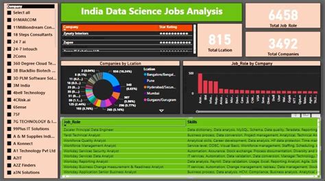faizan ahmad on linkedin csv kaggle powerbi powerbi