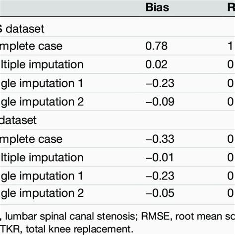 Comparison Of The Statistical Methods For Estimating Bias In The