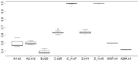 Boxplot Of Estimated Relative Genome Size To Sample Labels Download Scientific Diagram