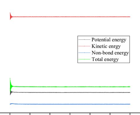 variation in energy during the nvt dynamics equilibration download
