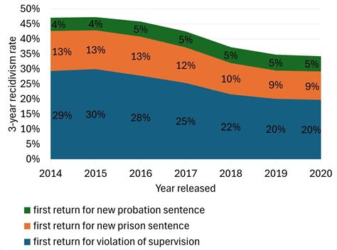 Recidivism Most Policy Initiative