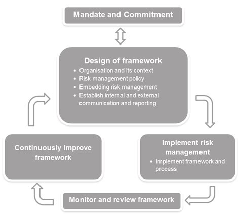 1 Iso 31000 Framework For Managing Risk Source Iso 2009 9 Download Scientific Diagram