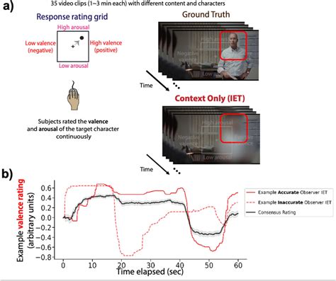 Inferential Emotion Tracking Iet Task Paradigm A One Hundred And