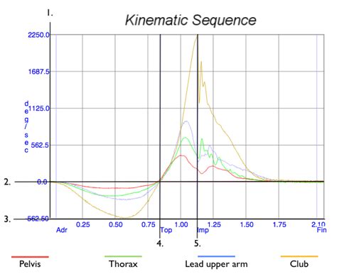 The Kinematic Sequence Explained Golf Performance Center Barcelona