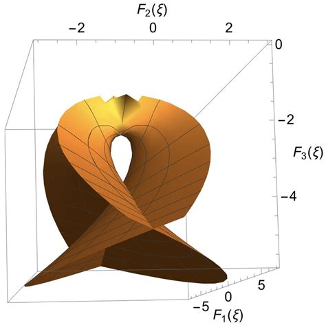 The Chebyshev Equation 3d Numerical Display Of The Enneperweierstrass