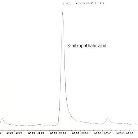 GC MS Chromatogram Of 3 Nitrophthalic Acid Download Scientific Diagram
