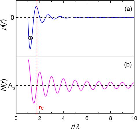 Idealized Electron Density Oscillations ρr A And Radial