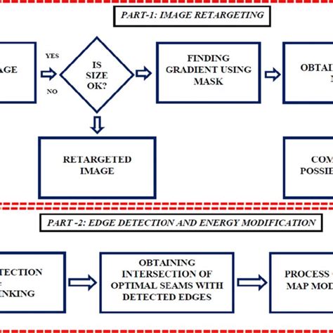 Process Of Proposed Seam Carving Technique Download Scientific Diagram