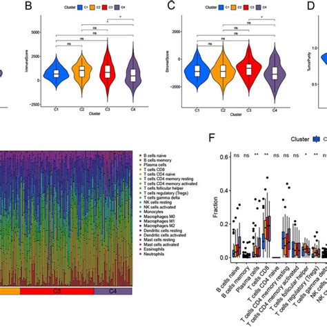 Correlation Of Immune Scores And Matrix Scores And Analysis Of Immune