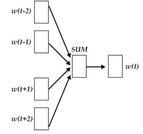 文本分类算法之Fasttext 模型 朴素贝叶斯 博客园