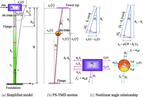 Simpli¯ed Nonlinear Dynamic Model Of Wtt With Ps Tmd Download