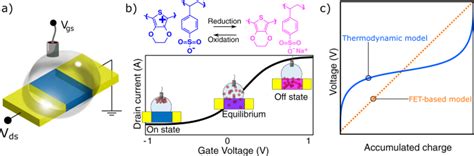 Thermodynamics Of Organic Electrochemical Transistors Nature