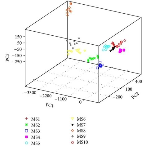 Intrasubject Variability Represented By Three Principal Components The Download Scientific