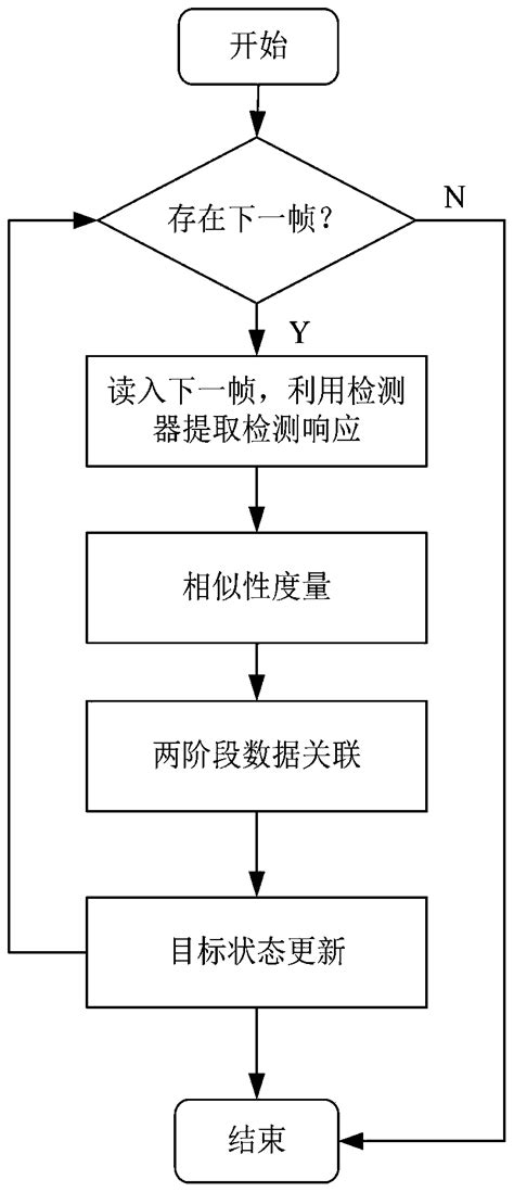 Online Multi Target Tracking Method Based On Deep Learning And Data Association Eureka Patsnap