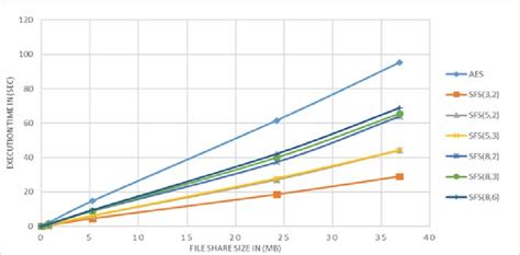Figure A21 Performance Comparison Of The Sequential Execution Time Of