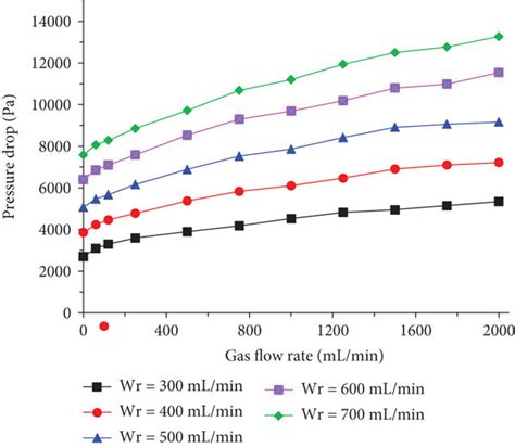 Evolution Of The Two Phase Pressure Drop With Respect To The Water Flow Download Scientific