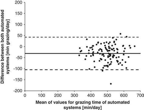 Evaluation And Application Potential Of An Accelerometer Based Collar Device For Measuring
