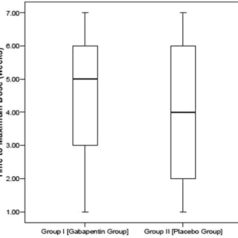 Box And Whisker Plot Chart Showing Difference Between Groups Regarding