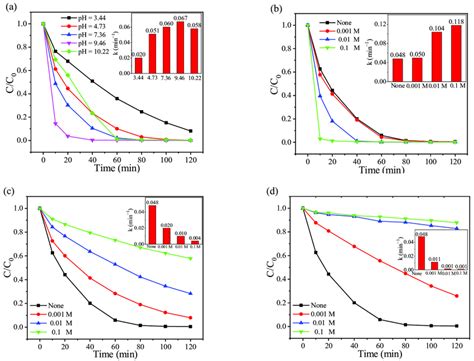 Effects Of A Initial Ph And Different Anions B Cl − C Hco3 −
