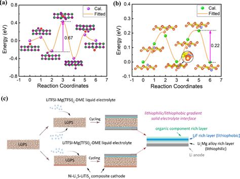 The Migration Energy Barrier Of Li Ions Passing Through The A Lif