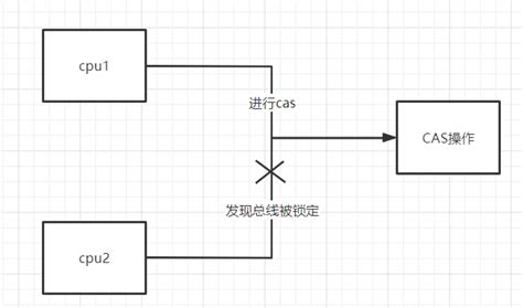 一篇文章带你弄懂乐观锁与悲观锁，cas原子性，synchronized底层原理 乐观锁的底层原理 csdn博客