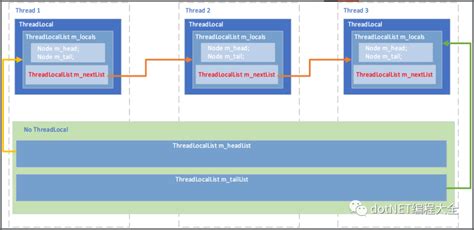 implementation principle of c concurrentbag