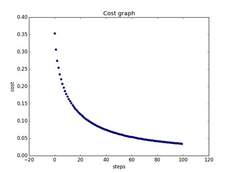 Learning Using A Sigmoid Neuron