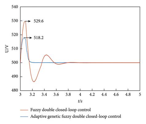 Voltage Comparison Of Microgrid 1 Bus A Initial Power On B Sudden
