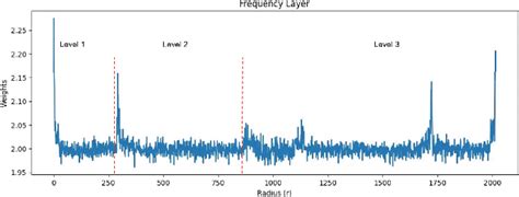 Final Configuration Of The Frequency Layer Weights For Ktd Download