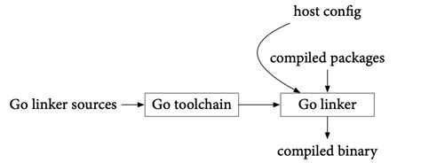 Perfectly Reproducible Verified Go Toolchains The Go Programming Language