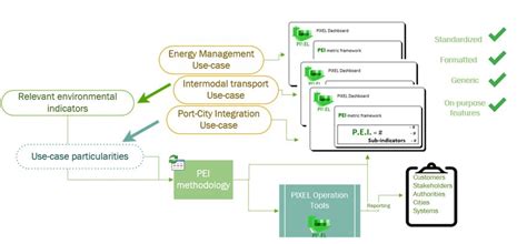 Port Environmental Index Pei Pixel