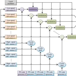 The Signal Modulation Strategy For PN Code Phase Modulation Technology