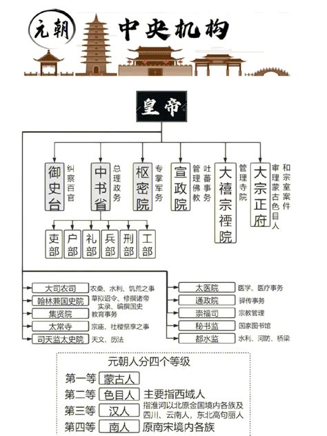 从秦朝到清朝，中国古代朝廷官制示意图。 哔哩哔哩