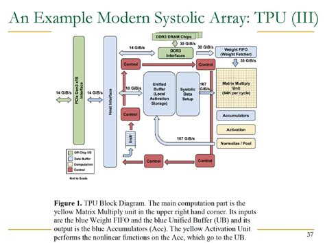 design of digital circuits lecture 23a systolic arrays and beyond