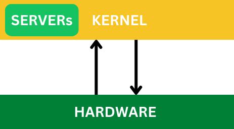 What Is Kernel In Operating Systems Functions Modes