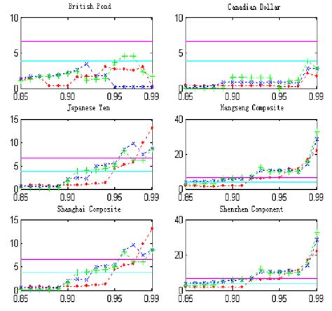 Likelihood Ratio Test Of Independence For The Three Ewma Forecasts Of Download Scientific