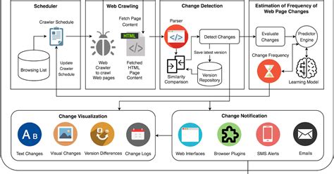 2020 02 14 ACM Computing Surveys Publication Change Detection And Notification Of Web Pages A