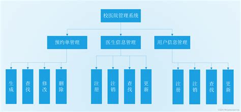 基于c的校医院预约挂号管理系统设计与实现 文档源文件及可执行文件使用手册qt预约挂号管理系统 Csdn博客