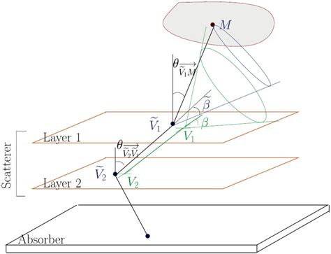 Compton Camera Acquisition Principle In This Example The Camera Is