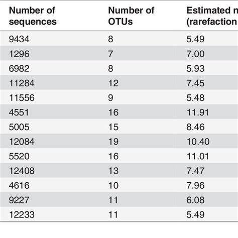 Sequencing Depth And Number Of Otus Detected For Each Pyrosequencing