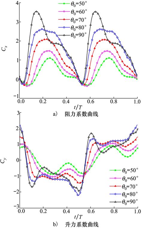 Hydrodynamic Performance Analysis Of Tower Wake Vortex Tidal Current