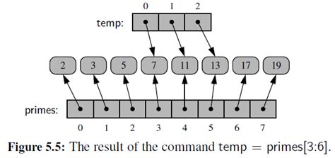 Low Level Arrays Subsets Of Algorithms And Data Structures