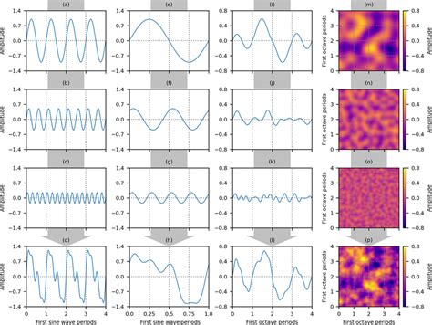 Example Construction Of One Dimensional Sound And Noise Waves From Sine