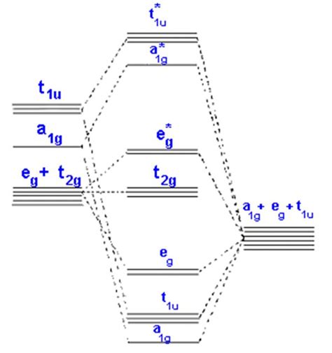 Molecular Orbital Diagram Octahedral Complex