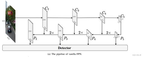 论文阅读 Extended Feature Pyramid Network For Small Object Detection Csdn博客