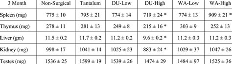 Organ Weights And Organbody Weight Ratios For 3 Month Rodents