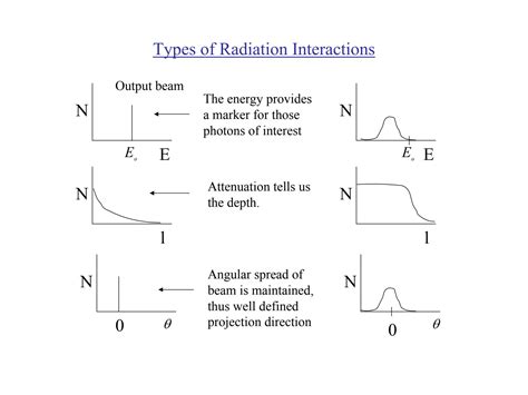 SOLUTION Types Of Radiation Interactions Studypool